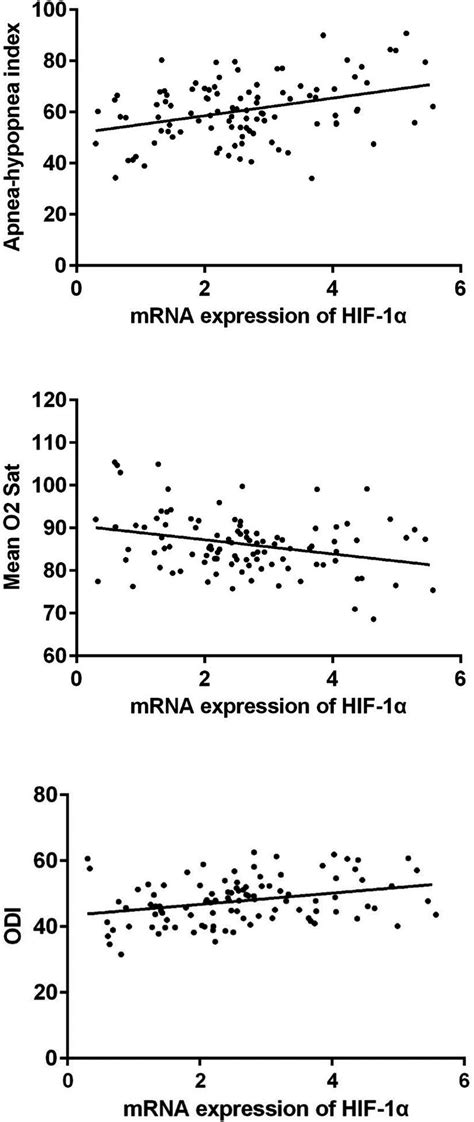Correlation Between Hif‐1α Mrna And Polysomnographic Parameters