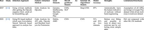 Deep Learning Based Malware Detection Approaches Model Accuracy Is Download Scientific Diagram