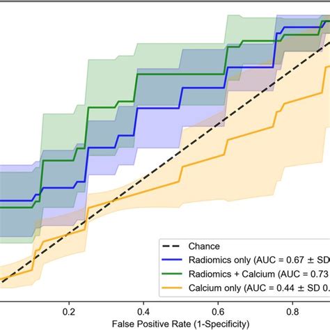 Mean Receiver Operating Characteristic Roc Curves Of Five Fold