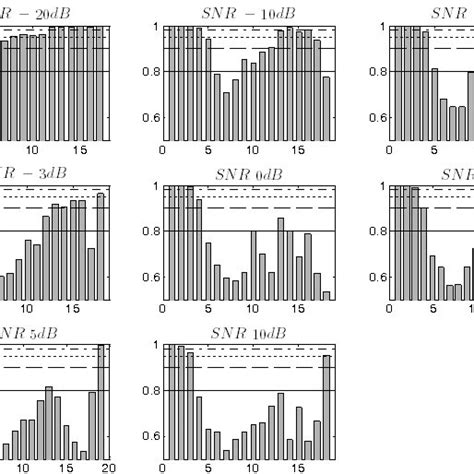 Value Of Correlation R Between Modes For Different Snr Values