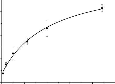 Figure S10 Variations Of The Pseudo First Order Rate Constants K Obs