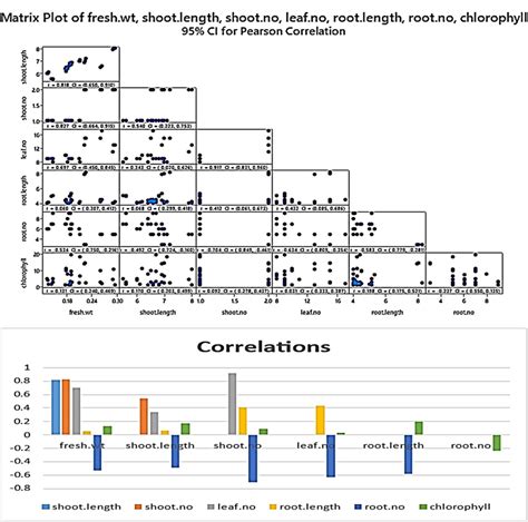 Pearson Plot Showing Covariance Ordination And Correlation Based On