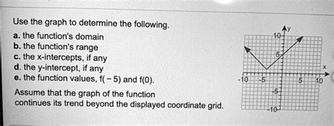 Solved Use The Graph To Determine The Following The Functions Domain