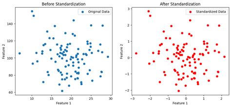 Feature Scaling Normalization Vs Standardization Explained In Simple
