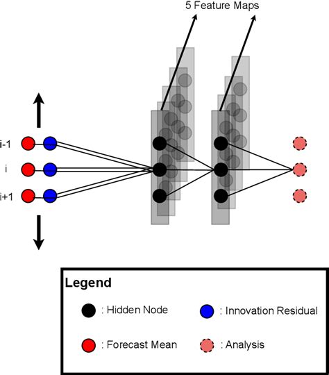 Figure 1 From A Machine Learning Augmented Data Assimilation Method For