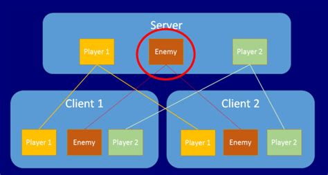 unity manual network system concepts