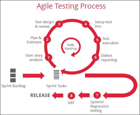 role of a tester in scrum agile process naveen automationlabs
