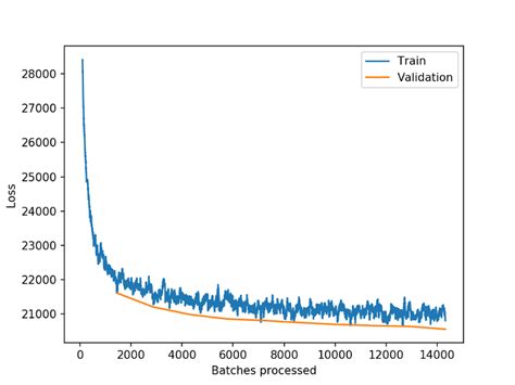 Figure 2 Losses Of The Vae Model During Training And Validation With