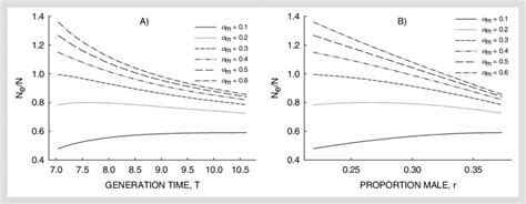 ratio of n e n as a function of generation length a and sex ratio