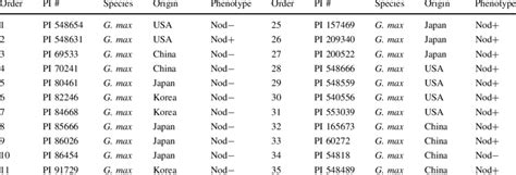 Soybean Genotypes Used For Association Mapping Analysis Download Table