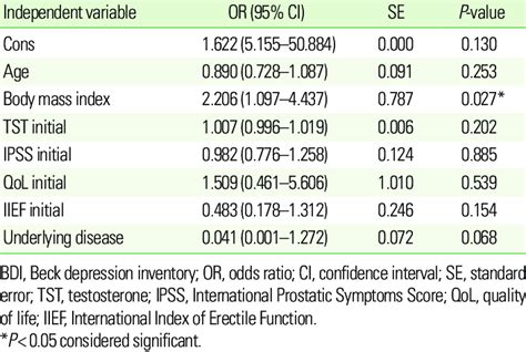 results of logistic regression analysis for bdi score