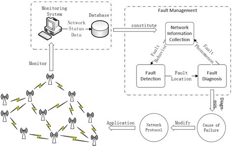 The Framework Of Fault Diagnosis Download Scientific Diagram