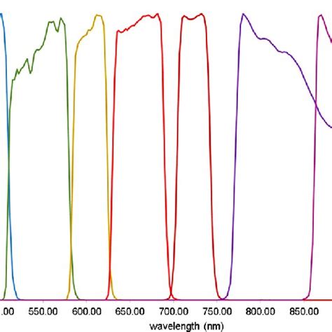 Relative Spectral Response Rsr Of Eight Vnir Worldview 3 Bands