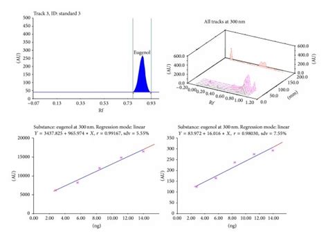 Chromatogram Calibration Curve And 3d Display Of Eugenol Download