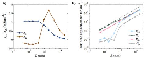 12 Scaling Of A Transconductance And Output Conductance And B