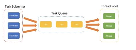 java中threadpool的介绍和使用 阿里云开发者社区