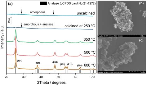 Nanomaterials Free Full Text Visible Light Active N Doped Tio2
