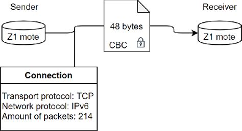Figure 1 From A Comparative Analysis Of Cryptographic Algorithms In The
