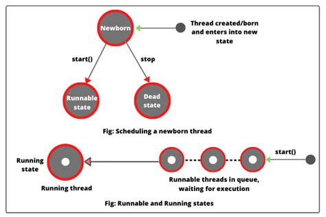life cycle of thread in java thread state scientech easy
