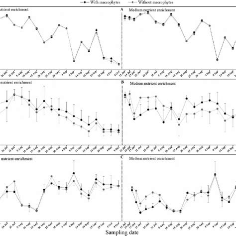 Temporal Dynamics Of Water Temperature A Ph B And Dissolved Oxygen