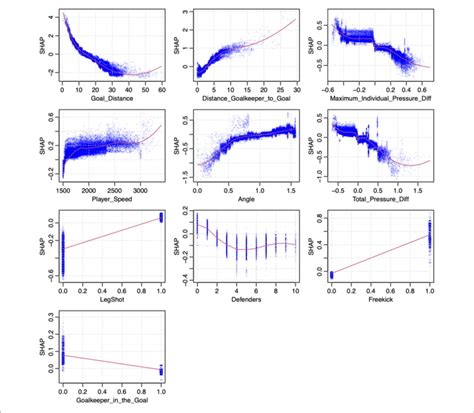 Shap Dependence Plot For Each Shot The Respective Feature Value Is