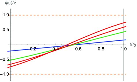 The Scalar Field Evolution For Solutions With V 0 18 R 1 0 6 For