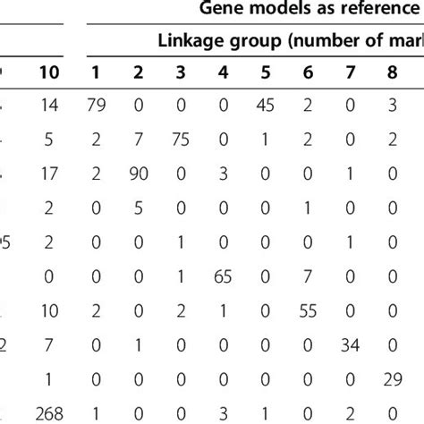 Comparison Of Linkage Mapping Results Using Assembled Genome Gene