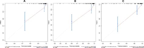 Internal And Calibration Plots Of The Nomogram By Bootstrapping With