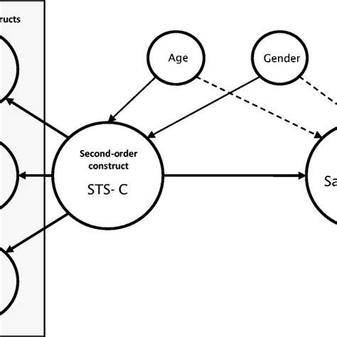 Structural Latent Variable Model Of The Relationship Between