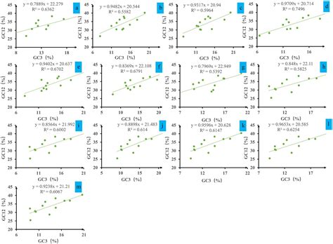 Frontiers Comprehensive Analysis Of Codon Bias In 13 Ganoderma