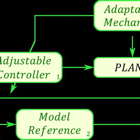 Model Reference Adaptive Control Common Loop Structure Download