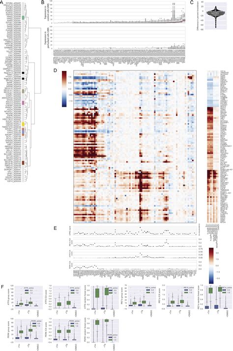 A Multiplexed Single Cell Crispr Screening Platform Enables Systematic