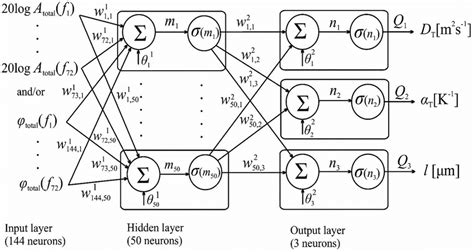A Multilayer Perceptron Network With One Hidden Layer The Same