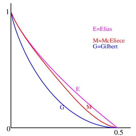 2 Asymptotic Bounds Download Scientific Diagram