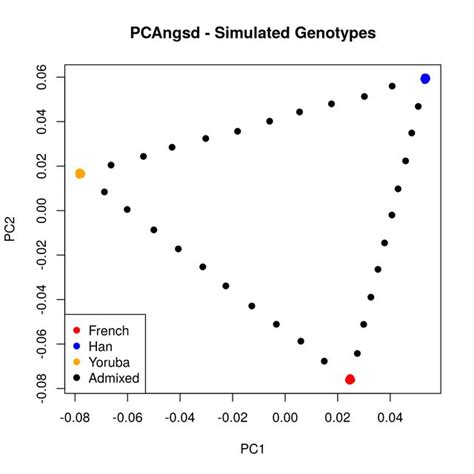 Pca Plots Of The Simulated Data The Inferred Population Structure Of