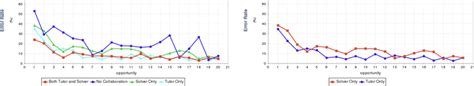 Comparing Learning Curves That Show Error Rates Between The No