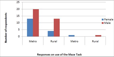 figure 3 respondents will use the maze task by location and sex
