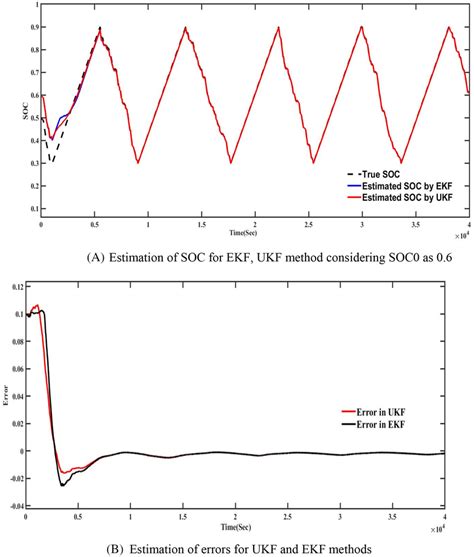 A Estimation Of Soc For Ekf Ukf Method Considering Soc0 As 0 6 B