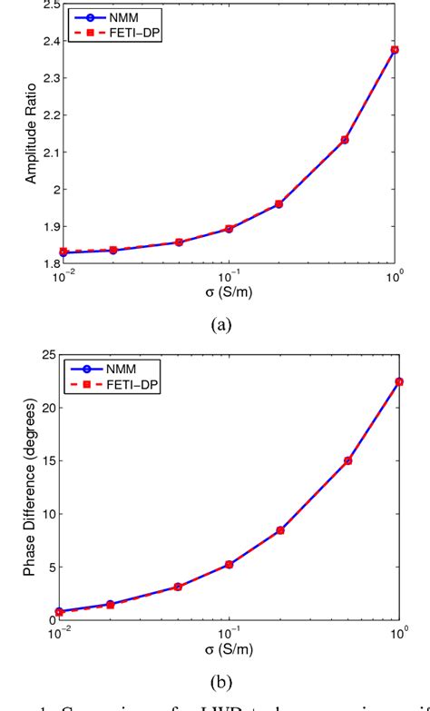 Figure 1 From Simulation Of Lwd Tool Response Using The Dual Primal