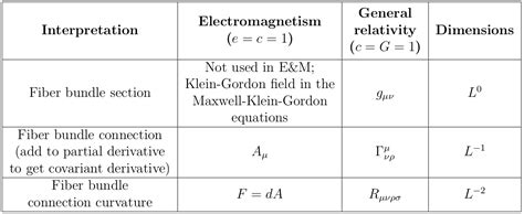 Why Does The Analogy Between Electromagnetism And General Relativity