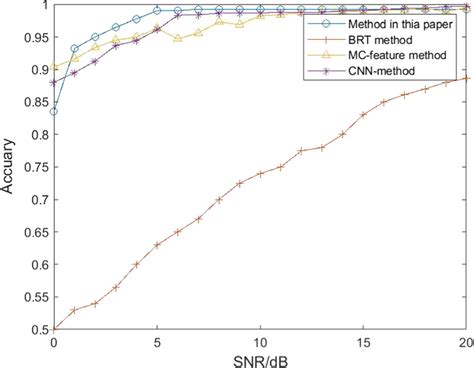 Performance Comparison Of Different Methods Download Scientific Diagram