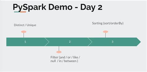 pyspark tutorial distinct filter sort on dataframe sql and hadoop