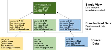 10 step methodology to creating a single view of your business part 2