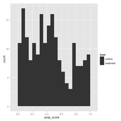 r problem trying to group data and plot ggplot histogram stack overflow