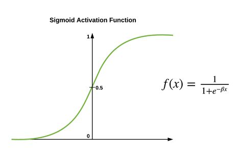 What Is Sigmoid Function