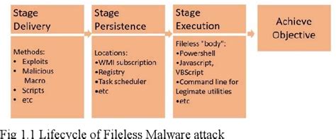 Figure 1 4 From An Approach To Detect Fileless Malware And Defend Its