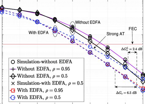 Comparison Of Analytical And Simulated Ber Versus The Average Snr For