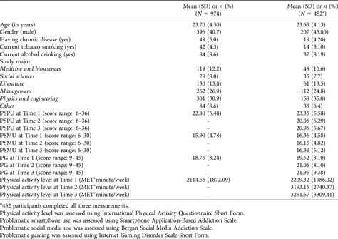 Table 1 From Temporal Associations Between Physical Activity And Three