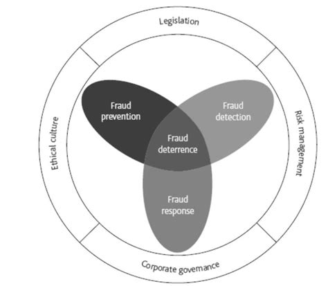 Anti Fraud Strategy Cgma 2012 Download Scientific Diagram
