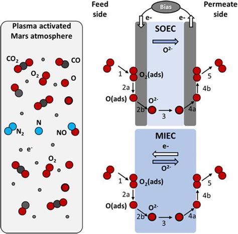 Plasmas For In Situ Resource Utilization On Mars Fuels Life Support